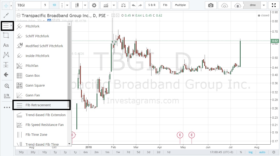 Fibonacci Retracement