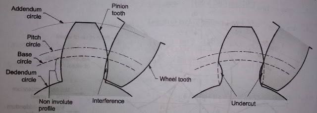 KNOWLEDGE POINT: what is interference in involute gear?