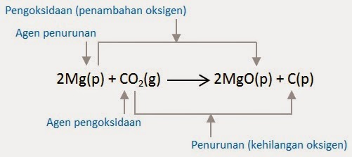 Kimia 4 5: Pengertian Pengoksidaan dan Penurunan Dari Segi Kehilangan ...