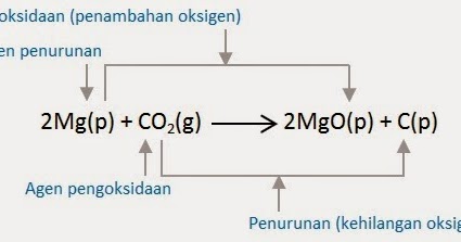 Kimia 4 5: Pengertian Pengoksidaan dan Penurunan Dari Segi Kehilangan ...