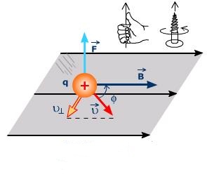 PHYSIC LESSONS: ΔΥΝΑΜΗ ΠΟΥ ΑΣΚΕΙ ΤΟ ΜΑΓΝΗΤΙΚΟ ΠΕΔΙΟ ΣΕ ΚΙΝΟΥΜΕΝΟ ΦΟΡΤΙΟ