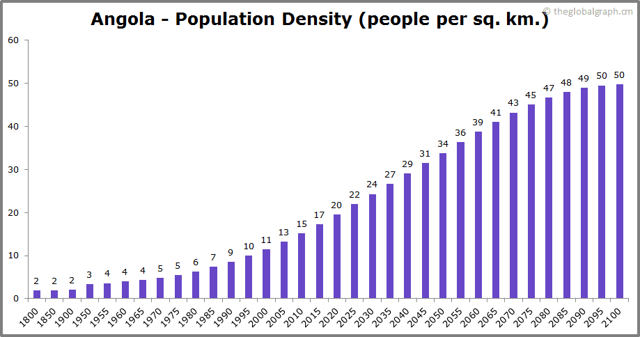 Angola Population | 2021 | The Global Graph