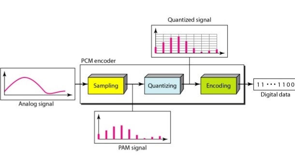 Communication Systems: Pulse Code Modulation