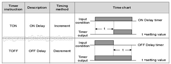 How to Programming Counter and Timer using LG Master K120 PLC