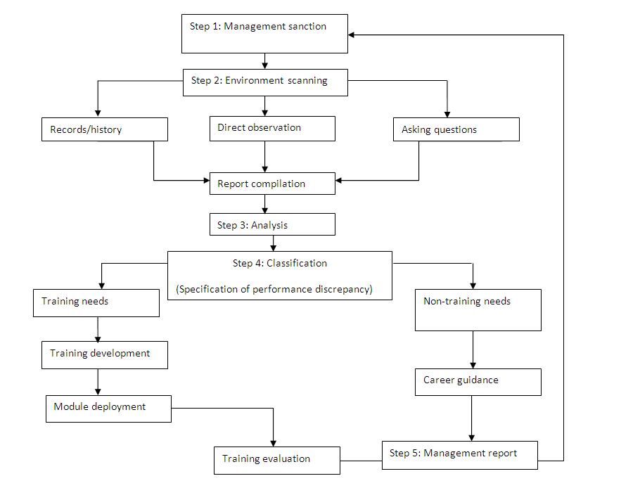 training need analysis: Training need assessment