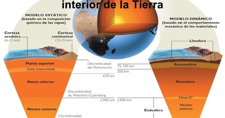 - Cousas de Bioloxía -: Estrutura interna da Terra