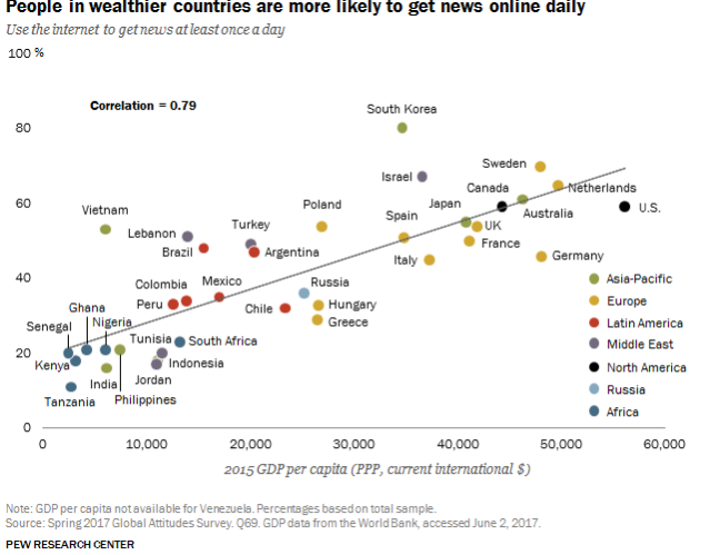 Media Confidential: Pew: US Media Bias Ranks Worst In The World