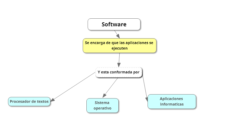 Mapa Conceptual Software y Hardware