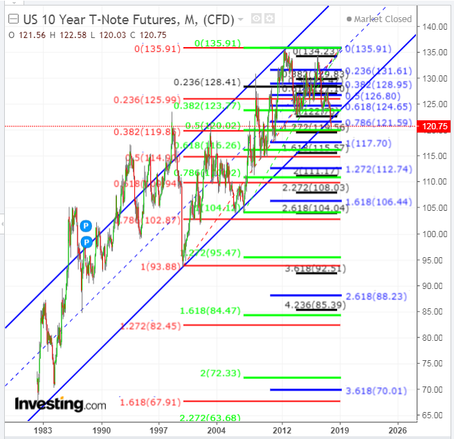 U.S. 10-Year Treasury Note: Major Support And Resistance Levels ...