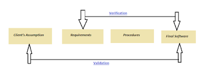 ISTQB - Software Verification Process