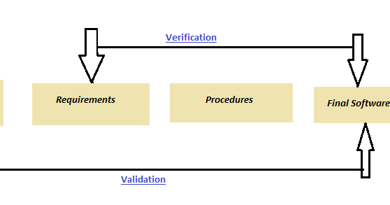 ISTQB - Software Verification Process
