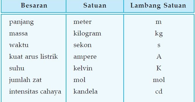 Pengertian 7 Macam Besaran Pokok dan Besaran Turunan beserta Satuannya ...