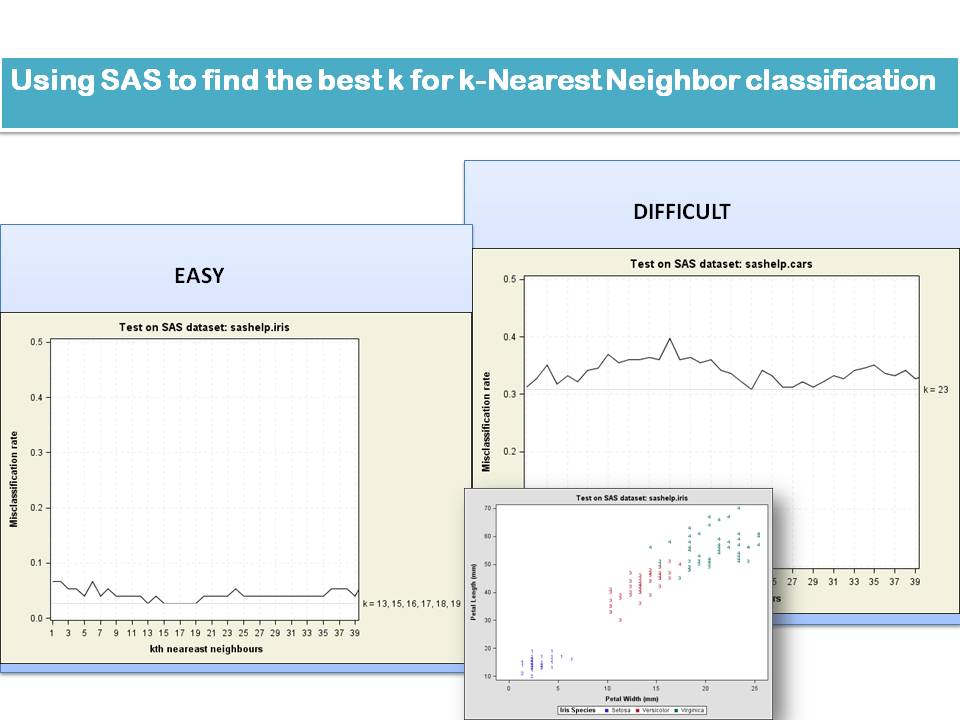 Using SAS to find the best k for k-Nearest Neighbor classification ...