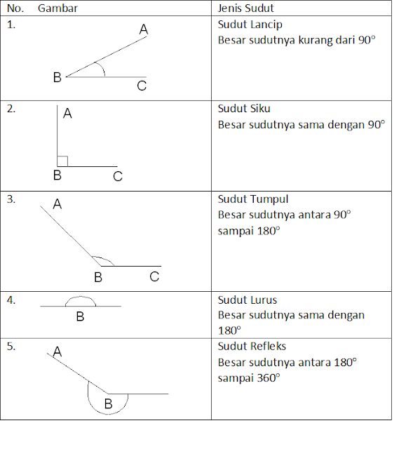 Kumpulan Teori Matematika : Ciri-ciri Sudut lancip, sudut tumpul, sudut ...