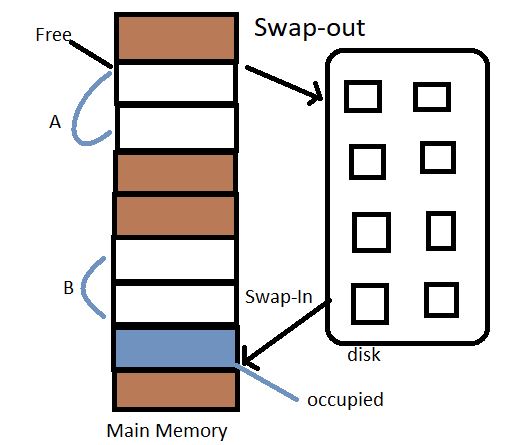 Virtual Memory - GATE (CS/IT)