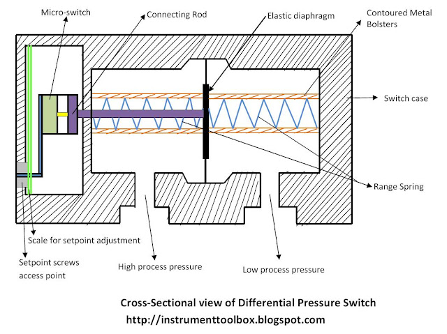How a Differential Pressure Switch Works ~ Learning Instrumentation And ...