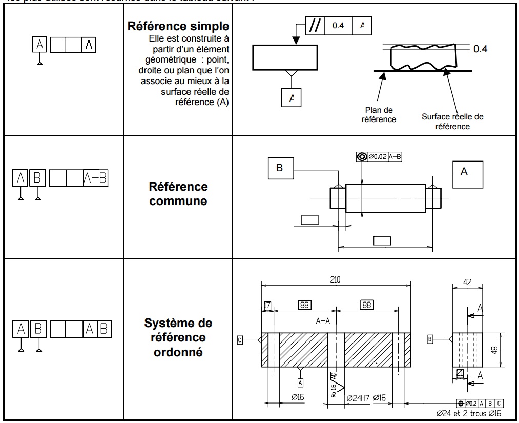fabrication mécanique : Tolérances géométriques.