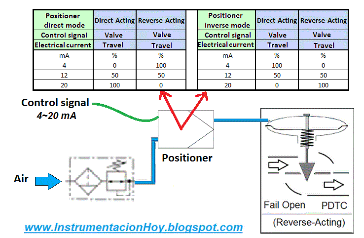 Instrumentation Today: CONTROL VALVE PNEUMATIC SKETCH
