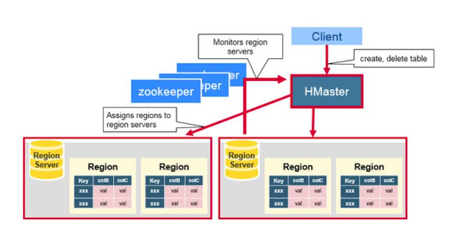 Web Snippets: Overview of HBase