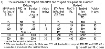 Revised Tariff for Data plan/STVs under BSNL 3G Mobile Services - BSNL ...