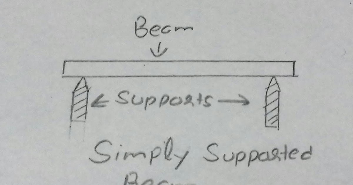 Beams,loads and their types