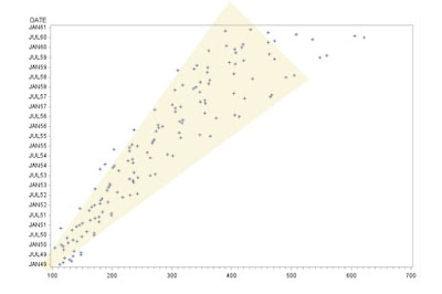 SAS: Time Series Forecasting - ARIMA