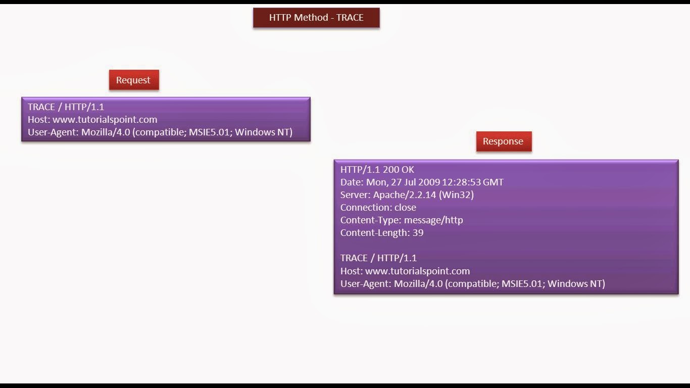 JAVA EE: HTTP Method - TRACE