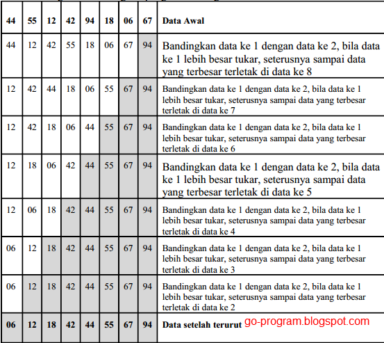 Contoh Program Algoritma Bubble Sort Multifilesproxy
