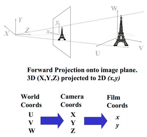 Catatanku: Memahami Camera Projection untuk Simulasi