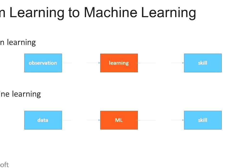 Learning - Human Learning