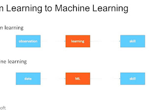 Learning - Human Learning