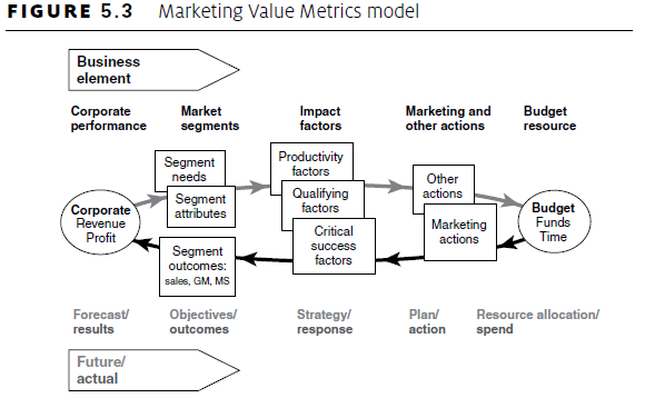 The Marketing Value Metrics model and process