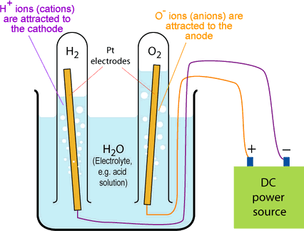 Inside Power Station: Electrolysis