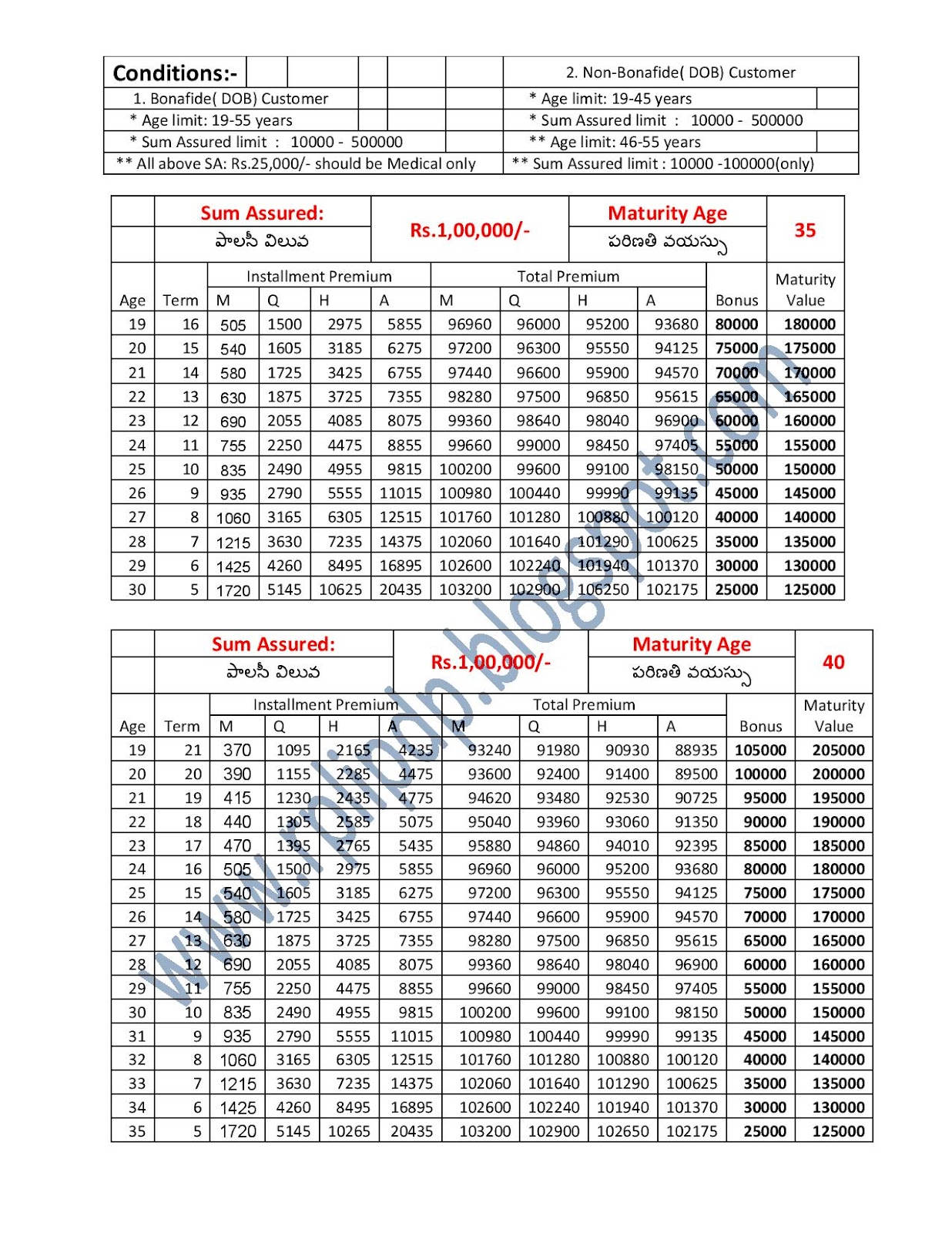 RPLI SECTION ::: PEDDAPALLI DIVISION: RPLI Premium Tables alongwith ...