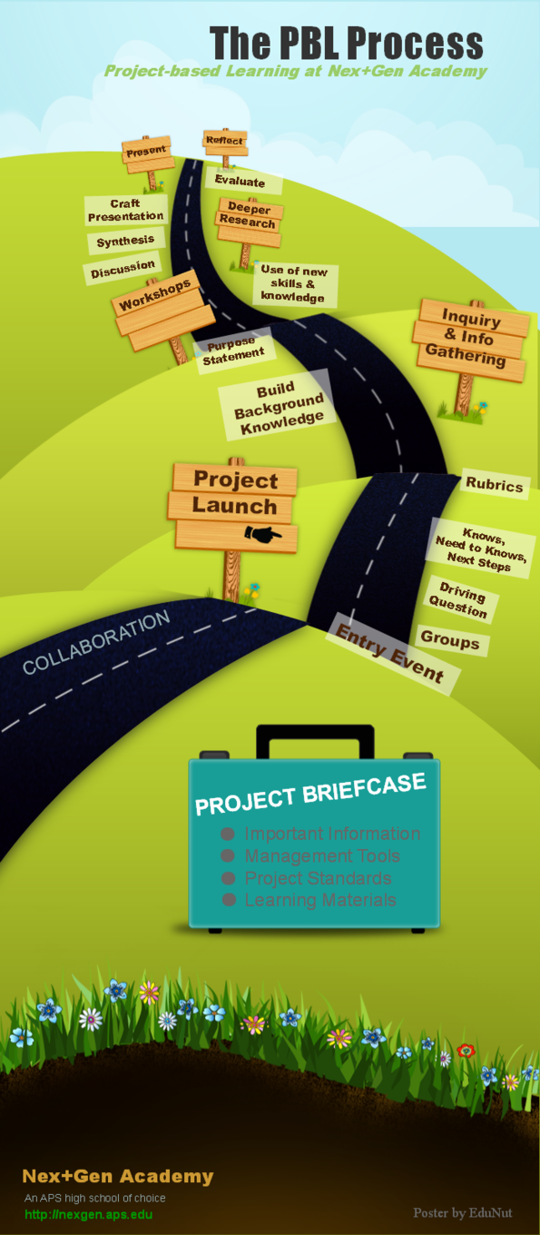 EduNut: Infographic: Anatomy of the PBL Process