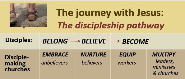 Discipleship pathway: Belong, Believe, Become