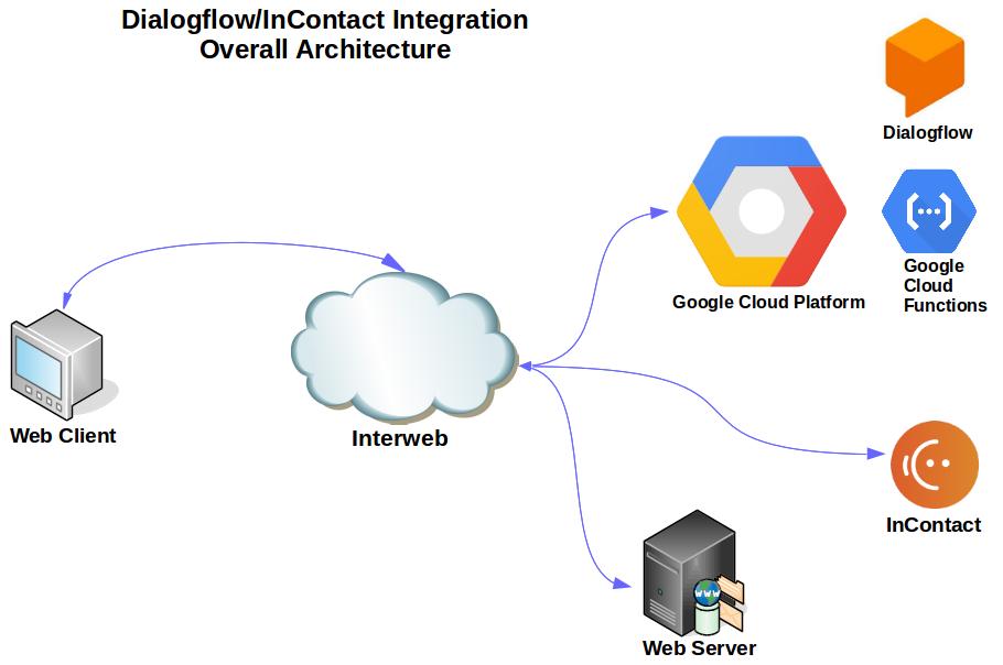 Tech Tips: Dialogflow & InContact Chat Integration