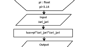 Alzam ArifAm Mutimedia 1: Tugas Flowchart Menghitung Luas Lingkaran