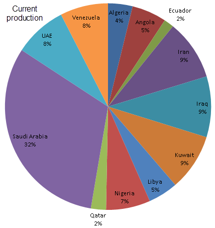 Sober Look: Latest data from OPEC: Iraq's output catching up with Iran's
