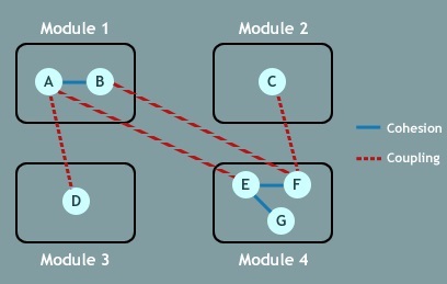 Coupling Vs Cohesion
