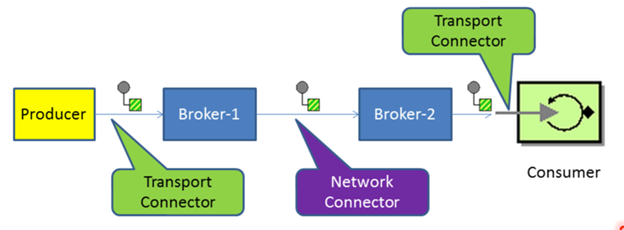 ActiveMQ - Network of Brokers Explained