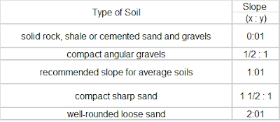 Excavation slopes | Strukts