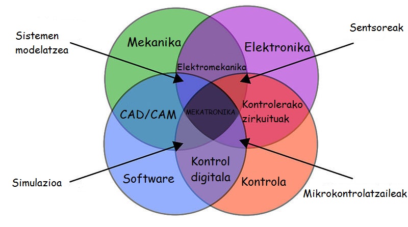 #Science: Tentang Mekatronika: Apa itu mekatronika??