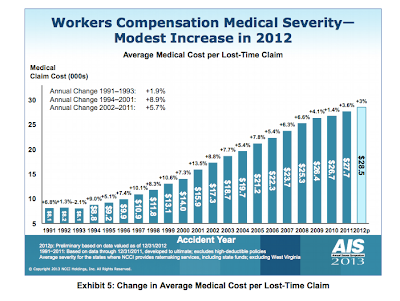 Workers' Compensation: Medical Costs Still Treading Upward