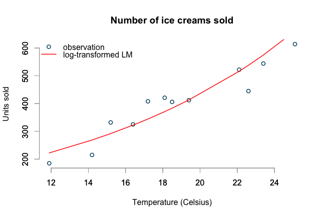 Generalised Linear Models in R | StatsBlogs.com | All About Statistics