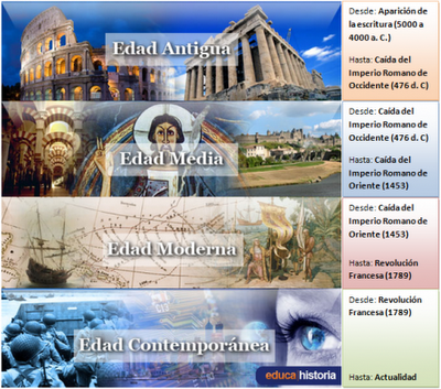 Edades de la Historia: Las divisiones de la Historia
