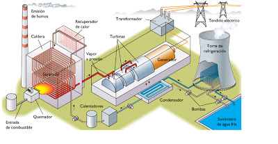Tecnología: Esquema del funcionamiento de una central térmica