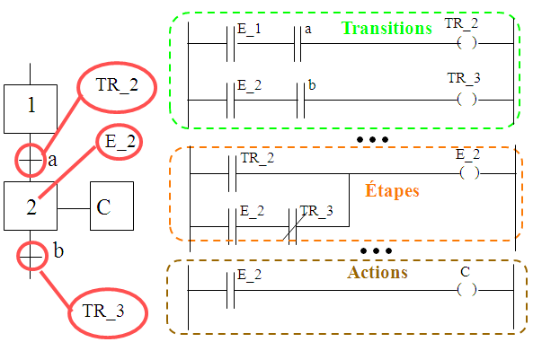 Exposé sur le grafcet