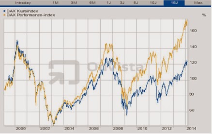 dasberaterbuero.de: DAX: Kurs-Index vs. Performance-Index