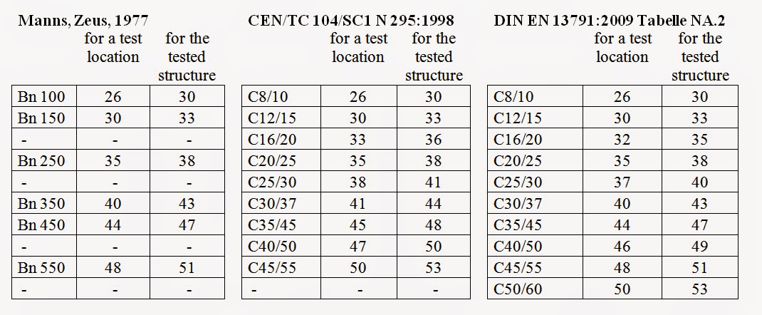 Schmidt rebound hammer